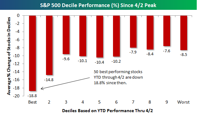 Best And Worst Performing Stocks During The Pullback | Seeking Alpha