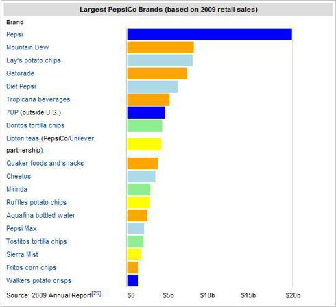 PepsiCo: Iconic Brands, Global Reach, +3% Yield (NASDAQ:PEP) | Seeking ...