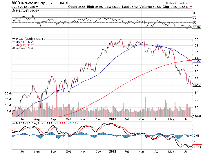 McDonald's Approaching Dollar Menu Prices (NYSE:MCD) | Seeking Alpha