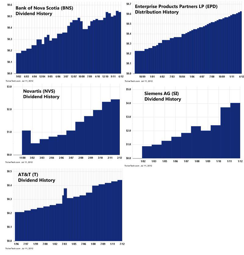 5 Stable Dividend Growth Companies Yielding Over 4% | Seeking Alpha