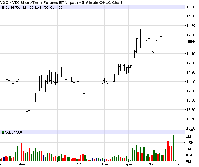 Tuesday's ETF Roundup: VXX Gains On Shaky Earnings, UNG Turns South ...