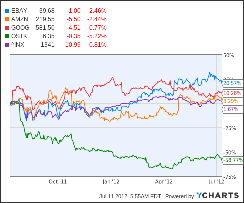Earnings Preview: eBay - eBay Inc. (NASDAQ:EBAY) | Seeking Alpha