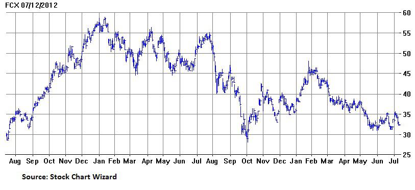 Supercharging Freeport-McMoRan's Dividend (NYSE:FCX) | Seeking Alpha