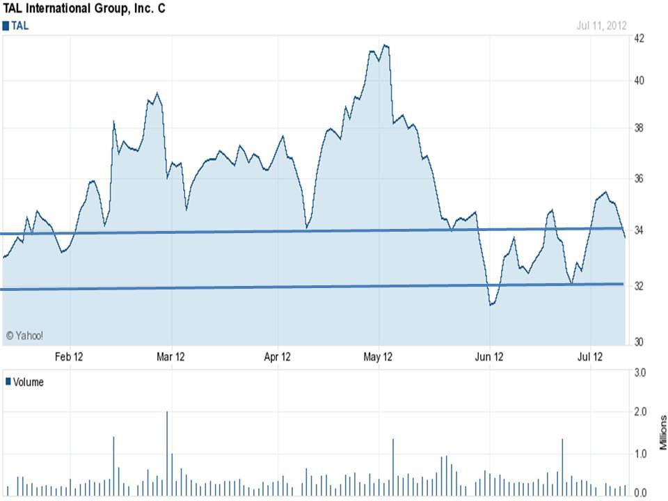 TAL International: Another Cheap And Unusual High Yield Pick (NYSE:TRTN ...