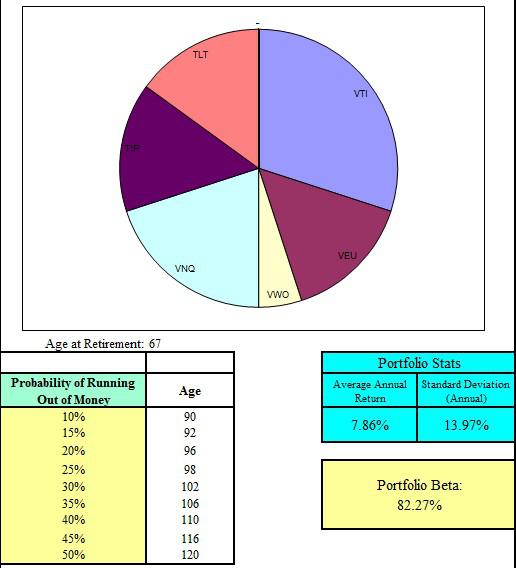 Stress Testing A Basic 6 ETF Retirement Portfolio | Seeking Alpha