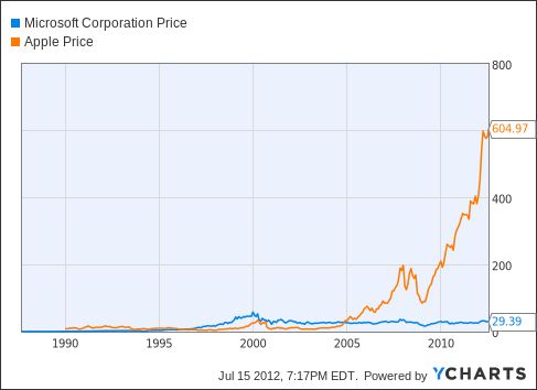 It Has Been A Good Decade For Microsoft (NASDAQ:MSFT) | Seeking Alpha