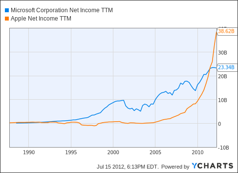 It Has Been A Good Decade For Microsoft (NASDAQ:MSFT) | Seeking Alpha