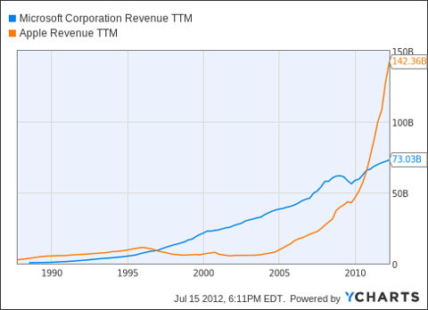 It Has Been A Good Decade For Microsoft (NASDAQ:MSFT) | Seeking Alpha