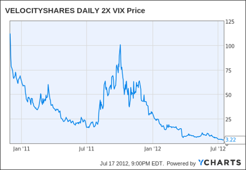 TVIX Hits All-Time Low, But It's Not Too Late To Sell (OTCMKTS:TVIXF ...