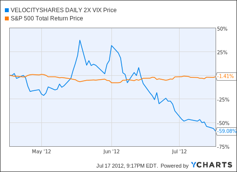 TVIX Hits All-Time Low, But It's Not Too Late To Sell (OTCMKTS:TVIXF ...