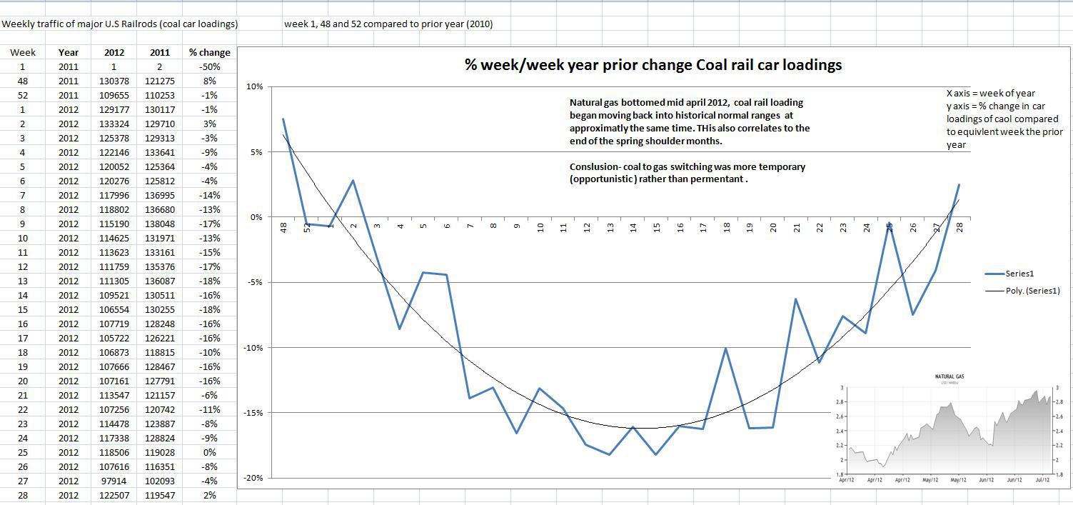 Coal Rail Car Loadings Are Now Higher Than Last Year | Seeking Alpha
