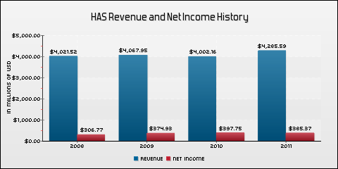 Hasbro Earnings Preview (NASDAQ:HAS) | Seeking Alpha