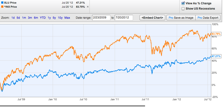 Seasonality: Is The Run Up In Utilities Over? | Seeking Alpha