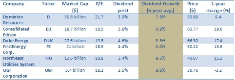 High-Yield Electric Utility Stocks Set For Strong Total Returns ...