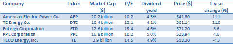 High-Yield Electric Utility Stocks Set For Strong Total Returns ...