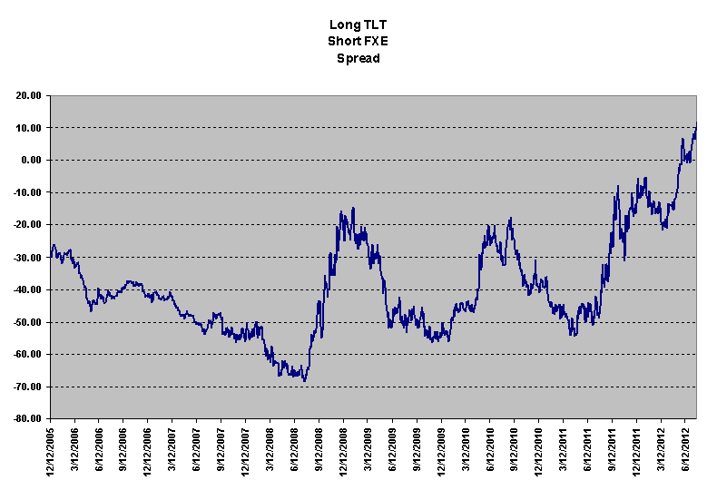 TLT Over FXE Spread July Update | Seeking Alpha