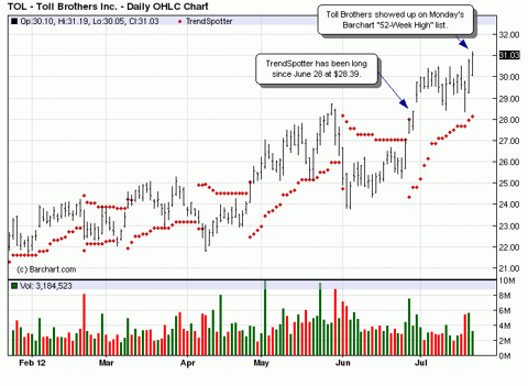 Toll Brothers - TOL - Barchart Chart Of The Day | Seeking Alpha
