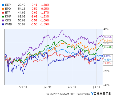 Enbridge Energy Partners Reports Earnings On July 31 (NYSE:EEP-DEFUNCT ...