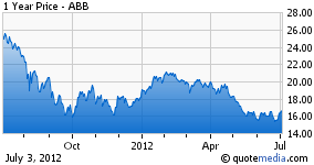 ABB LTD: Profitability Analysis (OTCMKTS:ABBNY) | Seeking Alpha