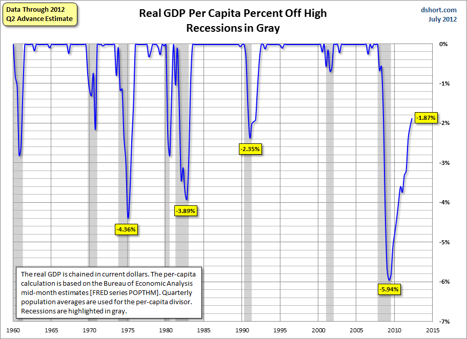 Real GDP Per Capita: Another Perspective On The Economy | Seeking Alpha