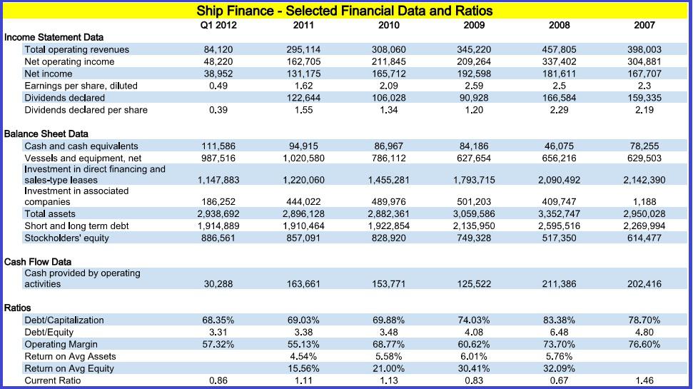 Ship Finance - High Yield On The High Seas (NYSE:SFL) | Seeking Alpha