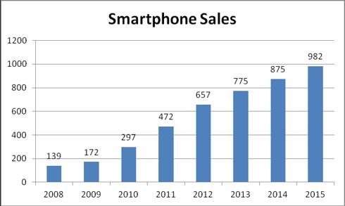Estimating Apple's Growth Potential Over The Next 2 Years (NASDAQ:AAPL ...