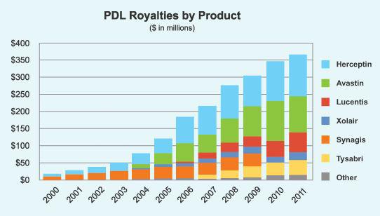 Dividend Payer PDL BioPharma May Be A Great Stock For The Slowdown ...