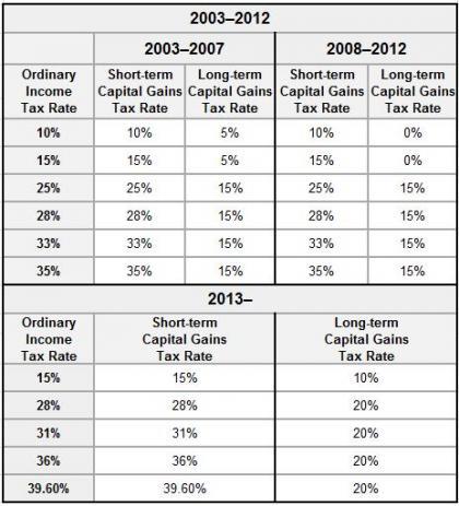 Gain Harvesting Before 2013 Tax Changes May Be A Good Idea | Seeking Alpha