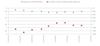 Copper Contango Report | Seeking Alpha