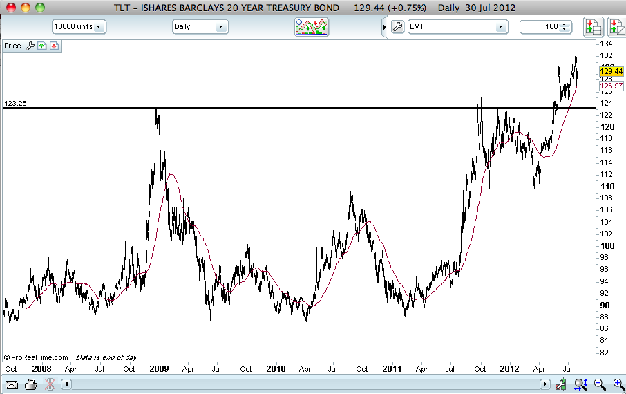 What The TLT Chart Is Telling Bond Traders (NASDAQ:TLT) | Seeking Alpha