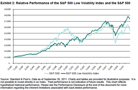 Outperformance By Low Volatility Equity ETFs | Seeking Alpha