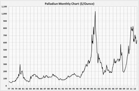 For Long-Term Investing, Buy Palladium | Seeking Alpha
