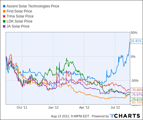 3 Reasons Why Ascent Solar Is The Best Solar Speculation (OTCMKTS:ASTI ...