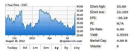 Computer Sciences Corporation: Restructuring Progress Triggers Strong ...