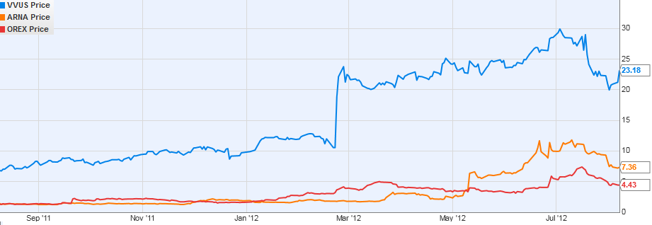 Vivus Looks Into European Approval As Company Pins Hopes On Qsymia ...