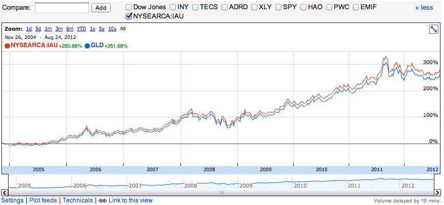Comparing Gold ETFs: IAU Beats GLD | Seeking Alpha