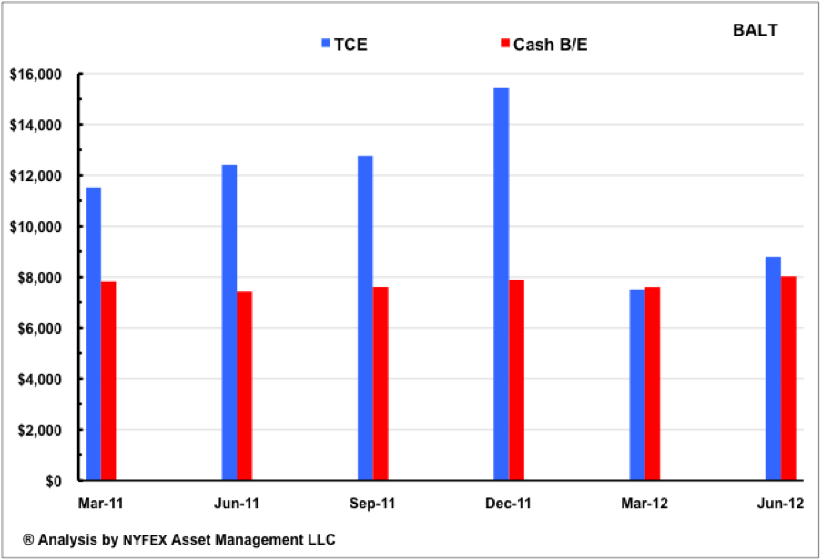 Baltic Trading Limited: Hidden Gem In Stormy Seas (NYSE:BALT-OLD ...