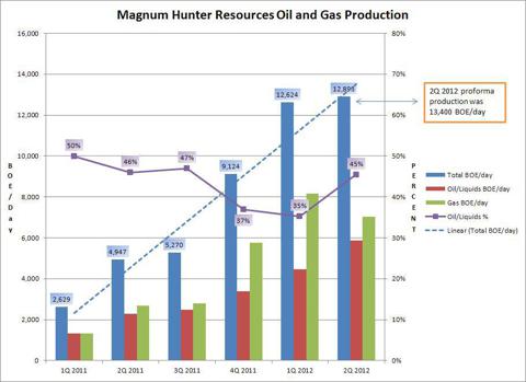 Magnum Hunter: A Cheap Speculative Oil Play (OTCMKTS:MHRCQ-DEFUNCT ...