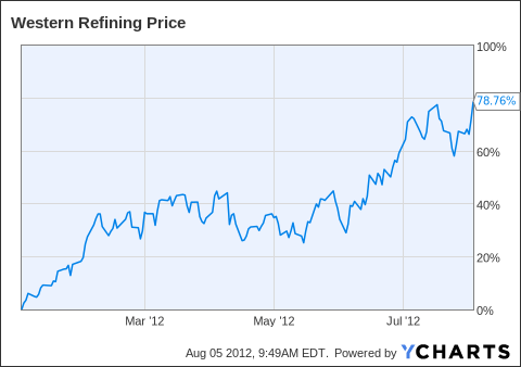 3 Reasons To Consider Going Long Western Refining (NYSE:WNR-DEFUNCT ...