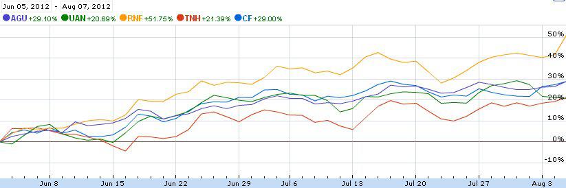 Are Unyielding Corn Prices Zapping U.S. Exports? (NYSEARCA:CORN ...