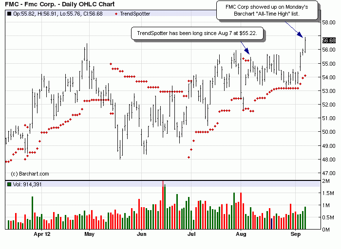 FMC Corp - FMC - Barchart Chart Of The Day | Seeking Alpha