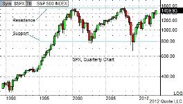 Intraday Market Notes: How High Can We Go? -- Sept. 13 | Seeking Alpha