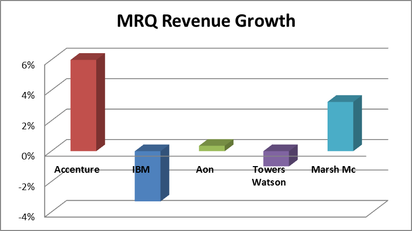 Accenture: Ranking At The Top Amongst Its Peers (NYSE:ACN) | Seeking Alpha