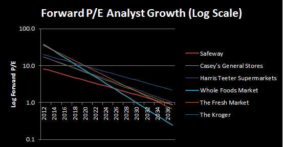 Buy Safeway And Sell Whole Foods | Seeking Alpha