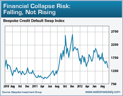 Friday Charts: Don't Fear Another Financial Collapse Until This ...