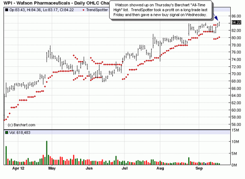 Watson Pharmaceutical - WPI - Barchart Chart Of The Day | Seeking Alpha