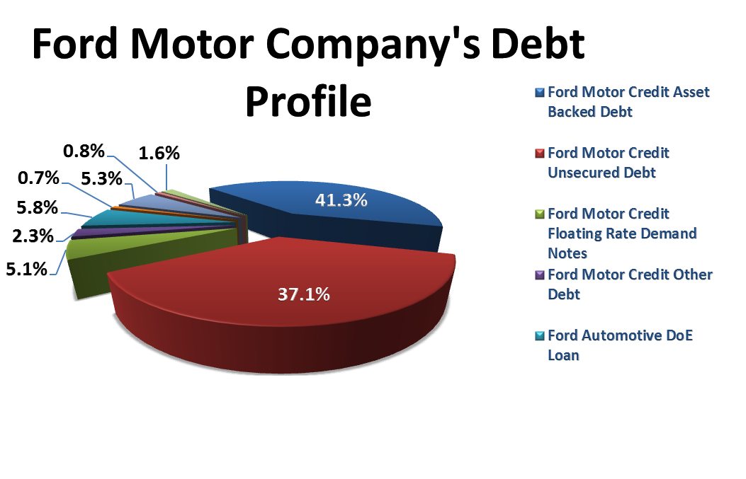 Ford Motor Company: At Least It's Profitable, Unlike Tesla (NYSE:F ...