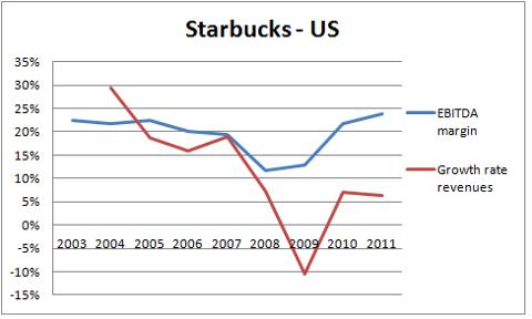 What You Need To Know About Starbucks In America (NASDAQ:SBUX ...