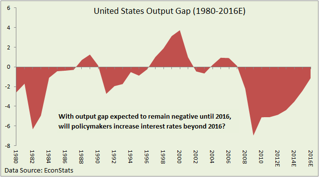 The Output Gap Trap For Policymakers | Seeking Alpha