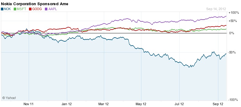 Smartphone Wars: Options Positioning For The Win | Seeking Alpha
